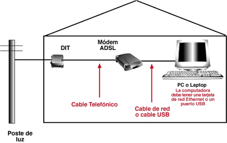 Tecnología ADSL: