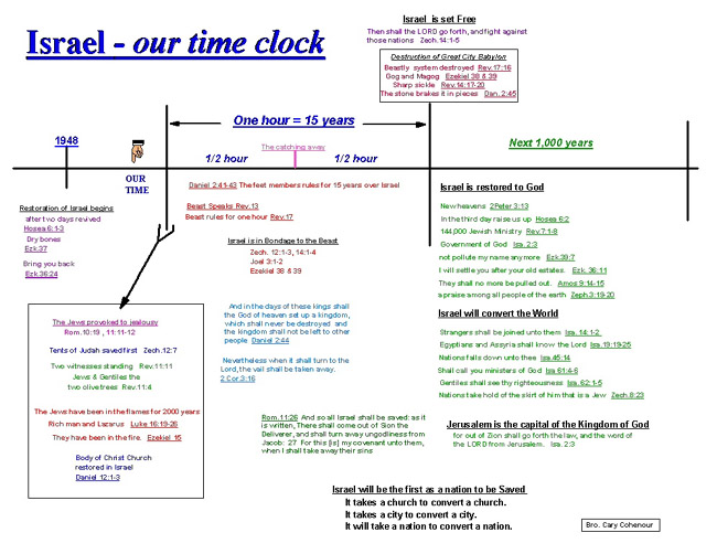 Israel Time Clock - Bible Chart