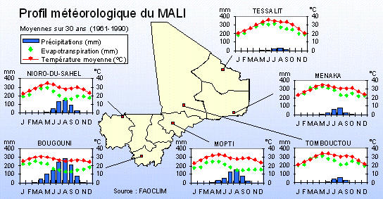 Climat, Hydrographie, température, Pluviometrie du Mali